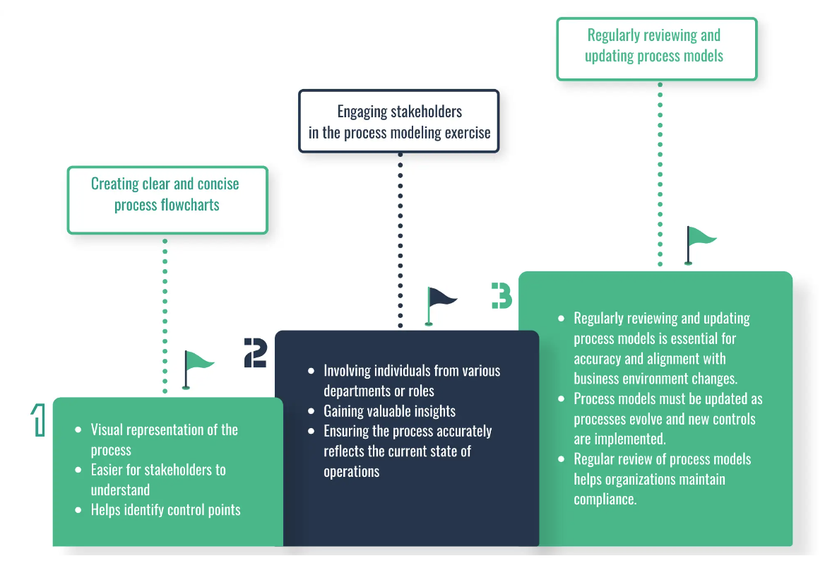 SOX Compliance: Business Process Mapping - Bizcon