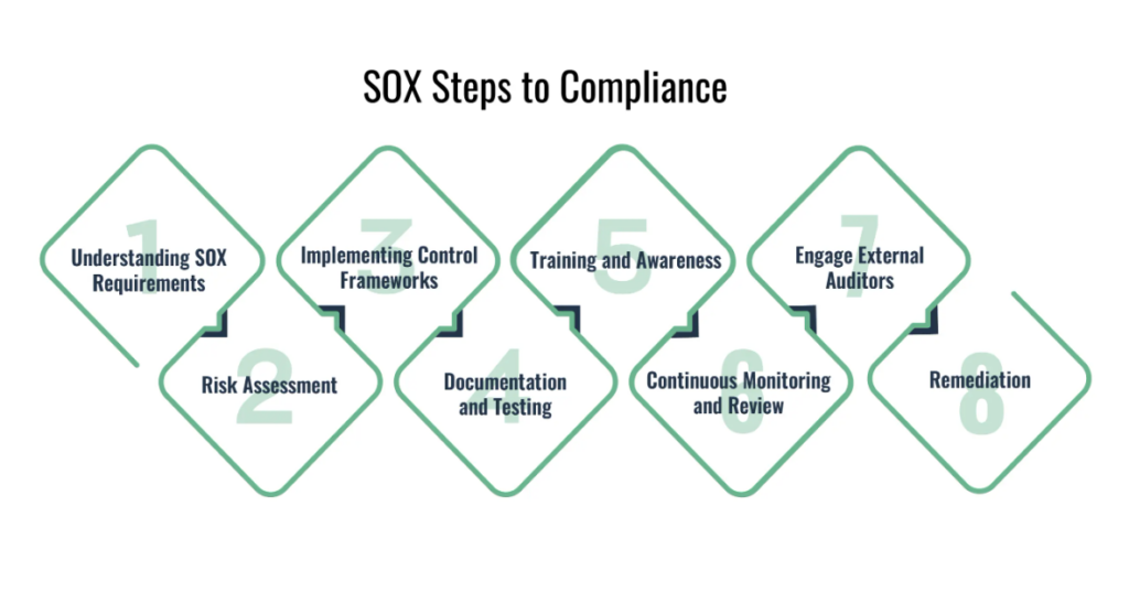 SOX Compliance: Business Process Mapping - Bizcon