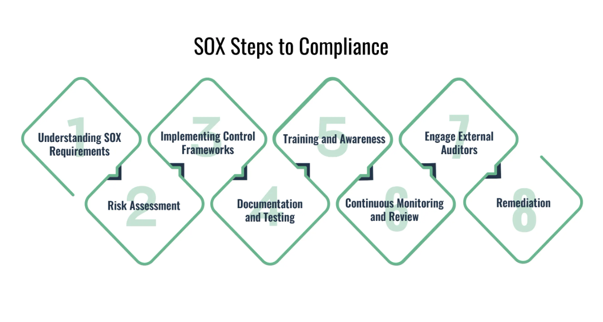 SOX Compliance: Business Process Mapping - Bizcon